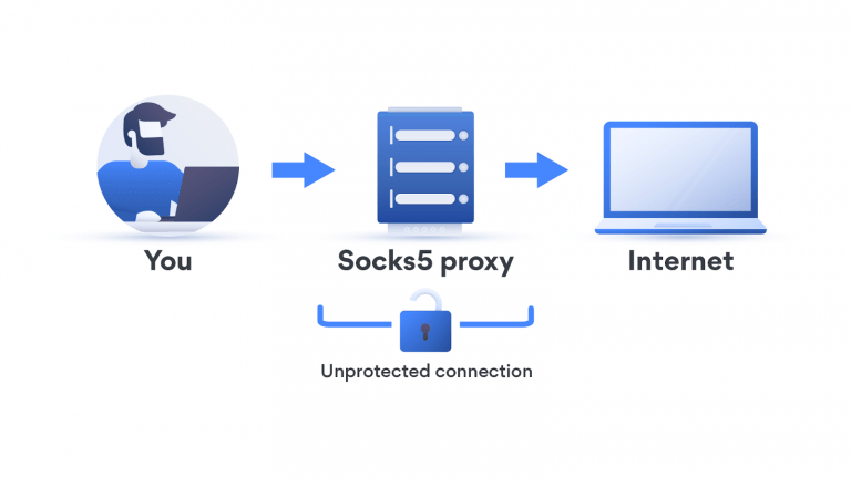 Sock là gì? So sánh sự khác nhau của SOCKS Proxy và HTTP Proxy